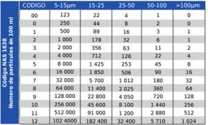 Código NAS 1638 - ¿Qué es y cómo nos ayuda con los aceites? - Kleenoil